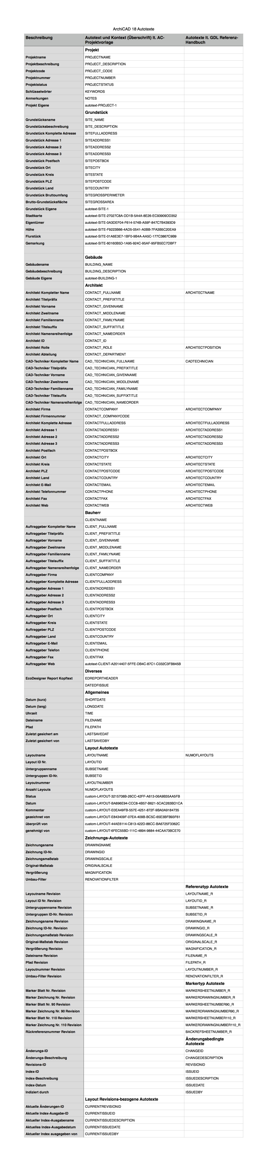 archicaduser » Autotexte in ArchiCAD 18